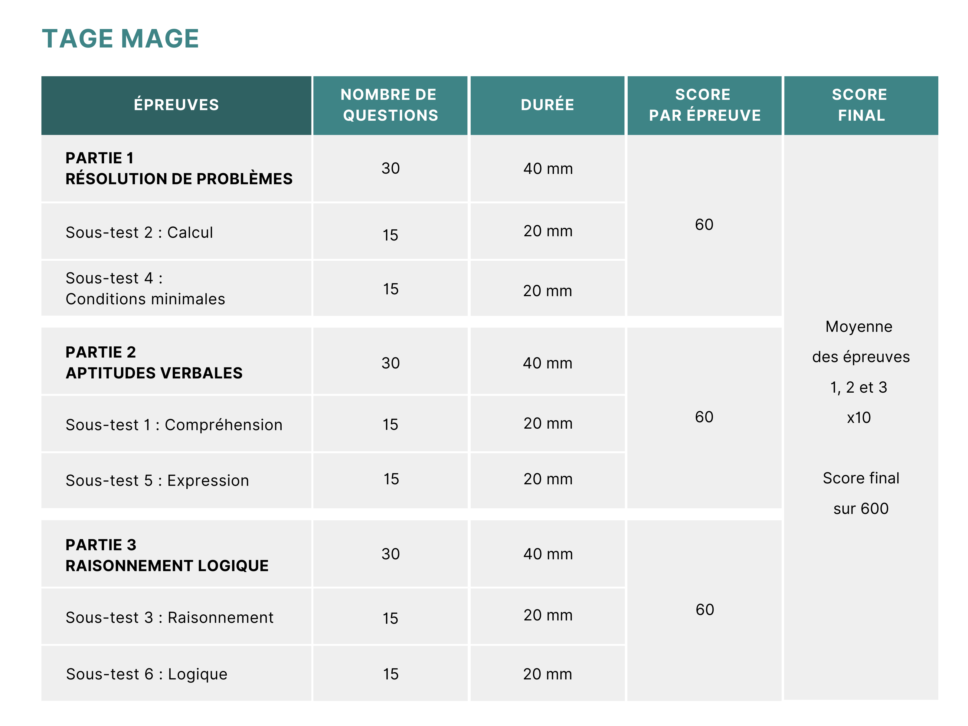 Comprendre son score - TAGE MAGE