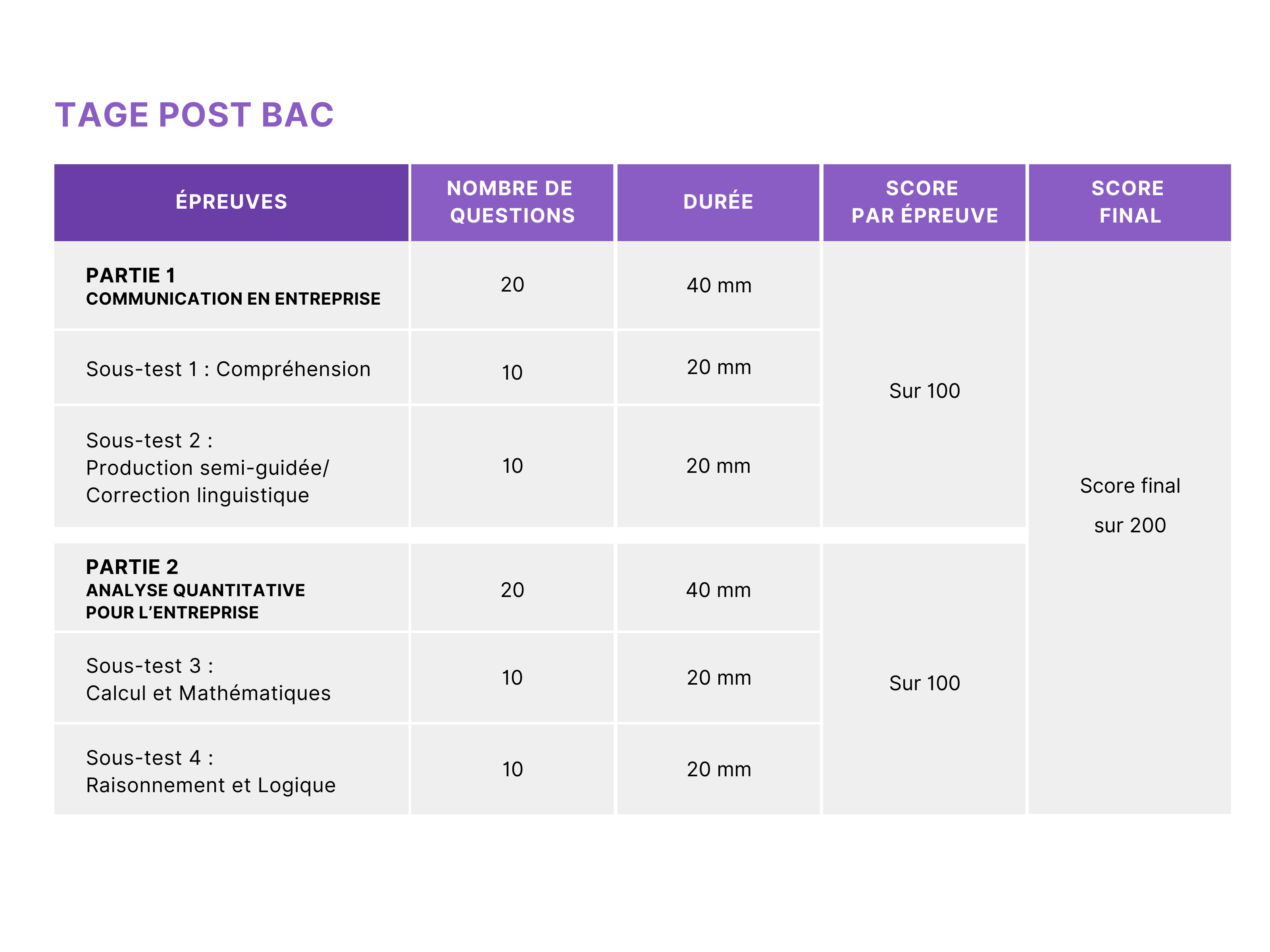 Comprendre son score - TAGE Post Bac